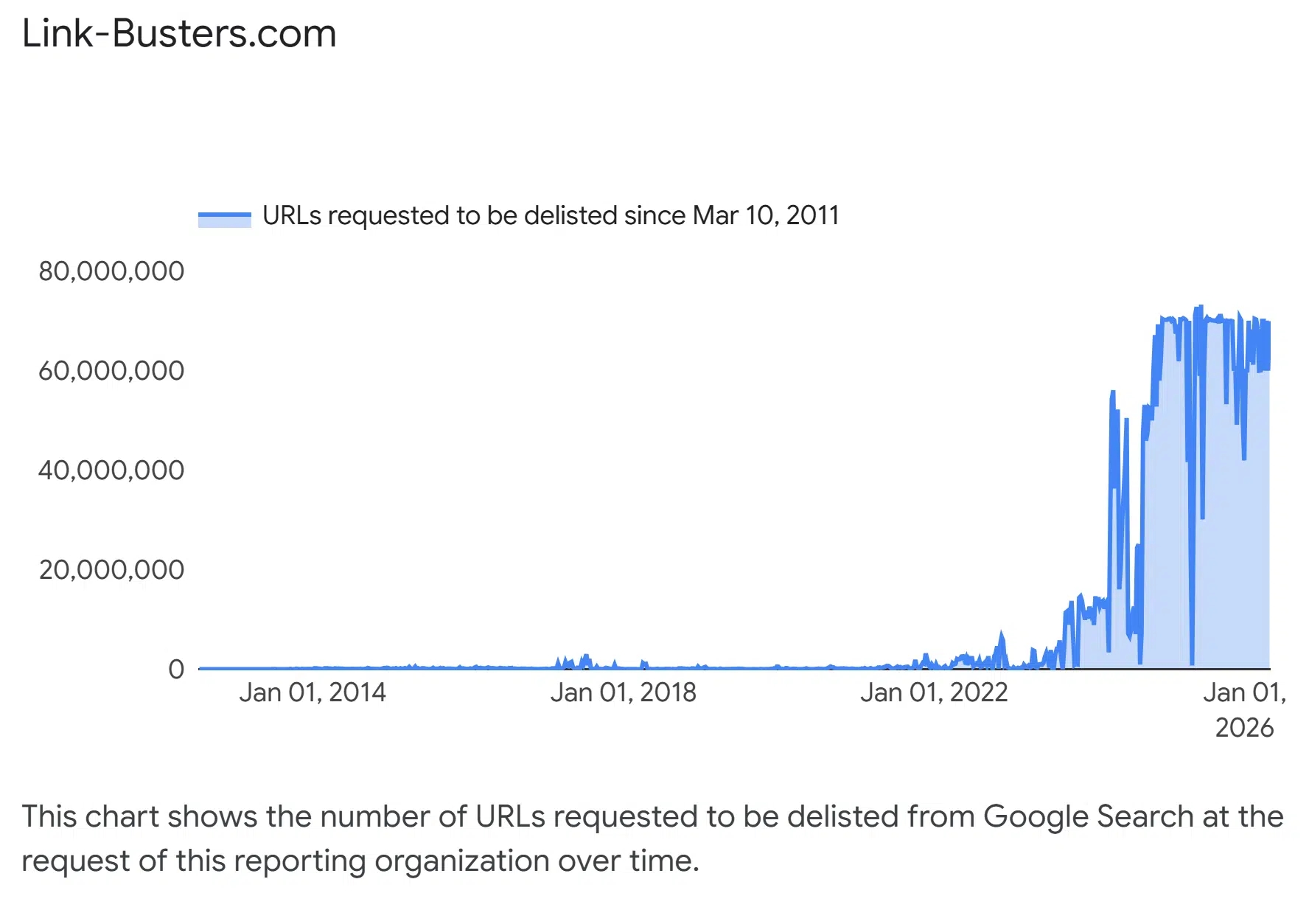 Google recebe 70 milhões de pedidos semanais da Link-Busters para ...